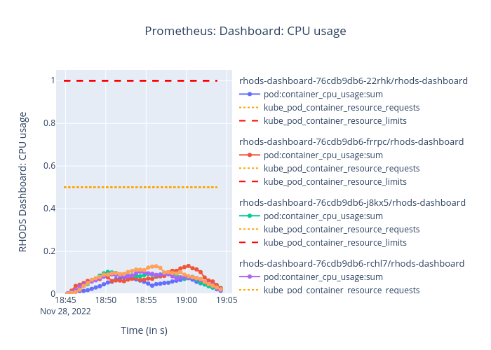 A Guide To Scaling Openshift Data Science To Hundreds Of Users And
